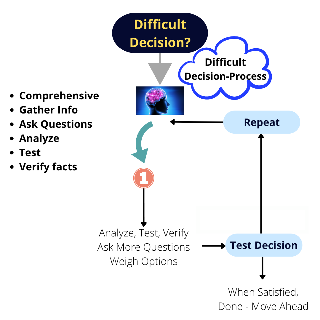 CEO Decision-Making Process Matters – CEO and Leadership Insights